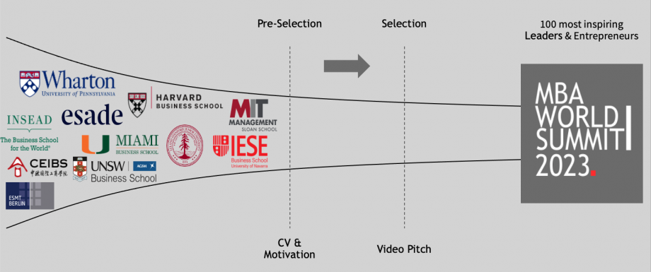 Selection Process 2023 | MBA World Summit